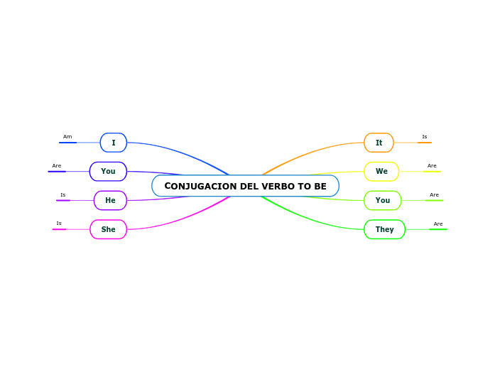 CONJUGACION DEL VERBO TO BE - Mind Map